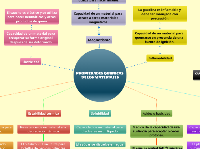 PROPIEDADES QUIMICAS DE LOS MATERIALES - Mind Map